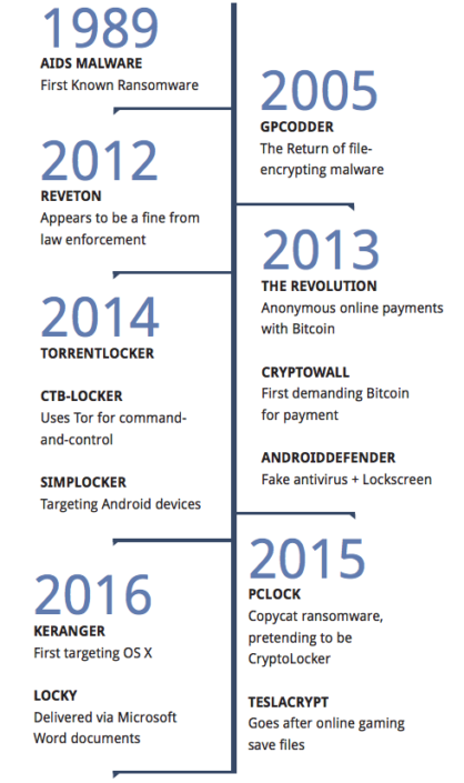 The evolution of business ransomware attacks